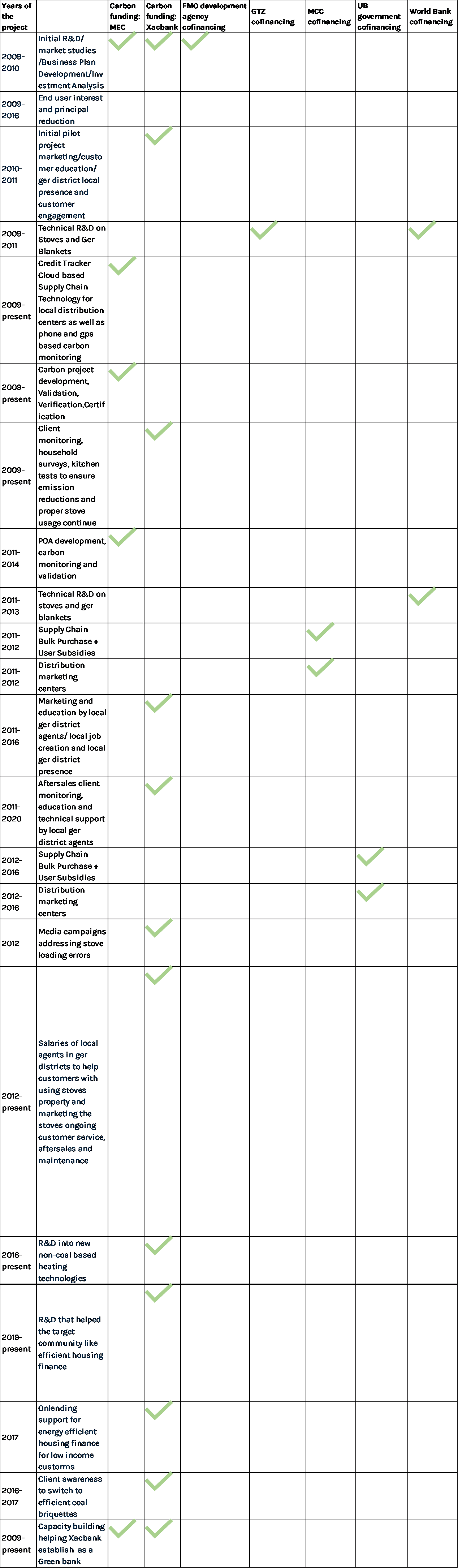 MEC Mongolia Project FAQs | Micro Energy Credits